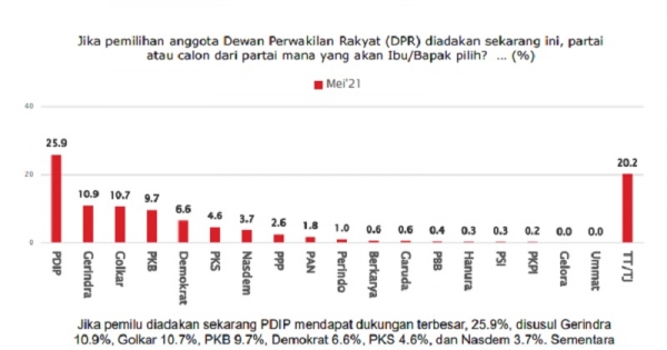 Tak Tergoyahkan, Elektabilitas PDI Perjuangan Tertinggi