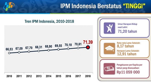 Jokowi Raih Kategori Tinggi IPM, Pertama Kali Dalam 20 Tahun